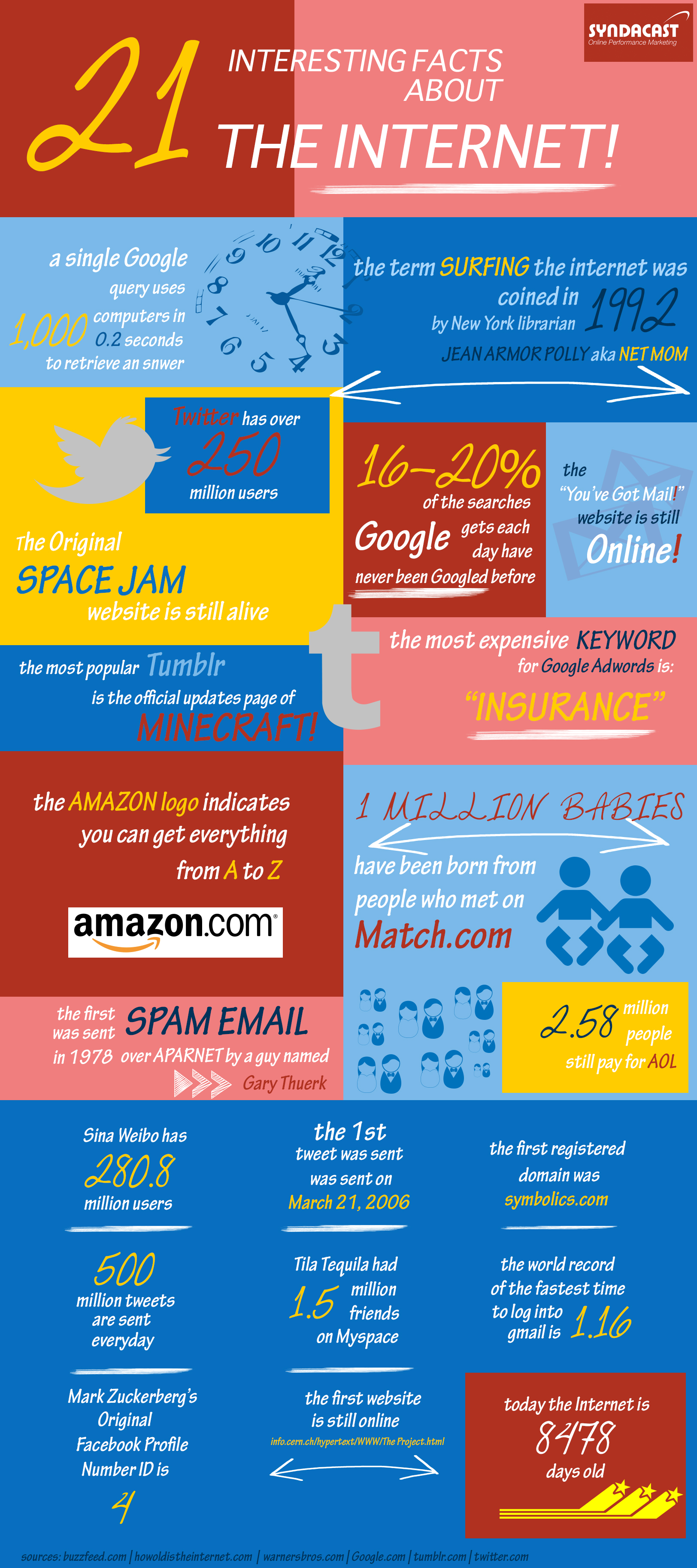 21 Interesting Facts About the Internet - Syndacast