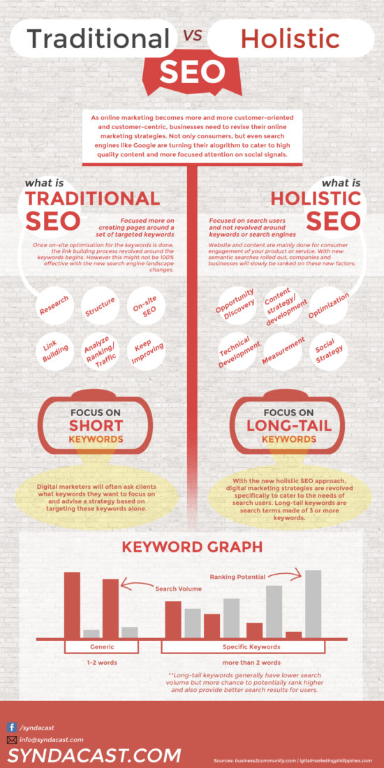 Why Using a Holistic SEO Approach is Key in 2015 - Syndacast