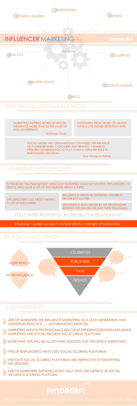 [Infographic] Influencer Marketing 2015 - Syndacast